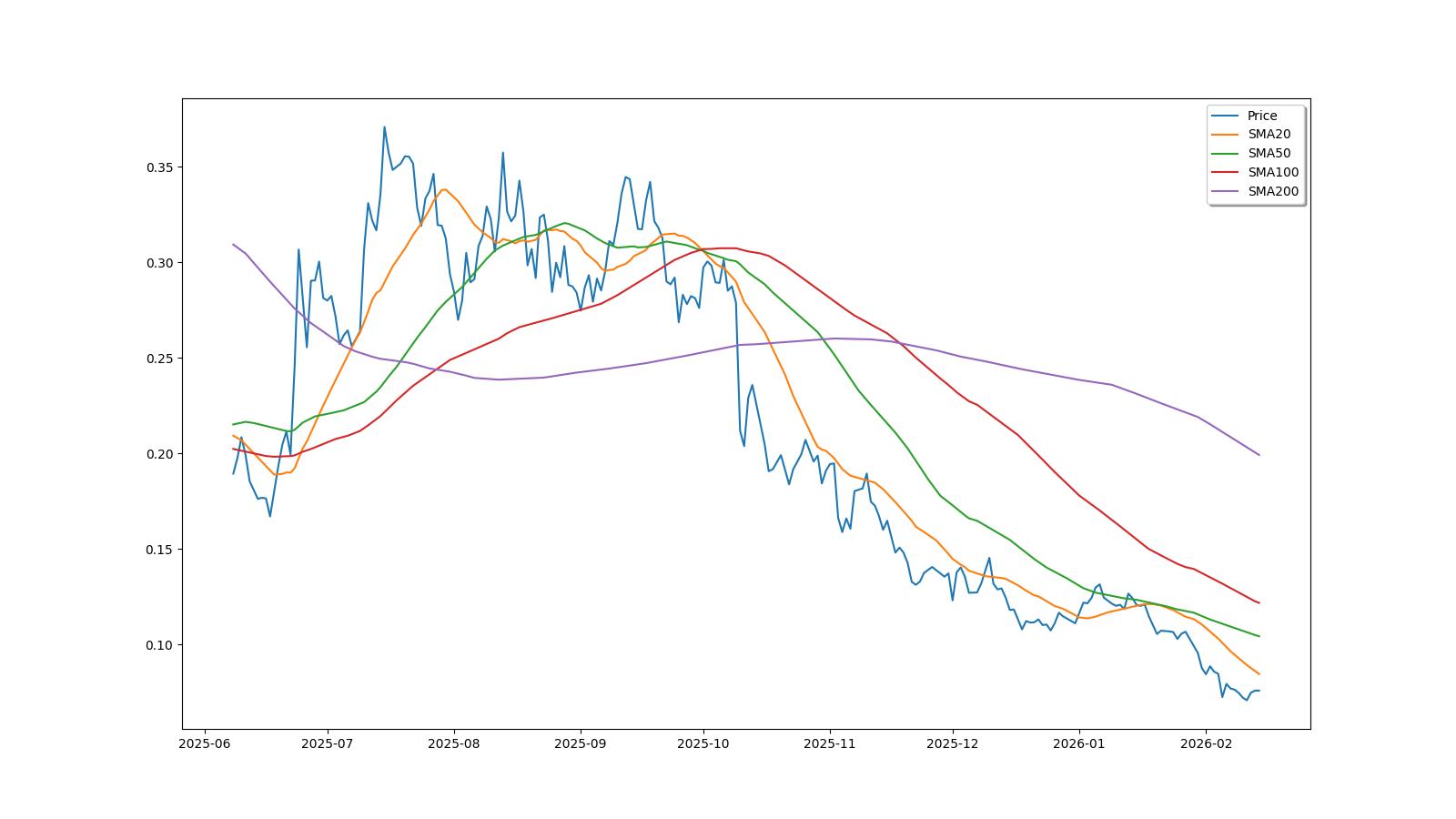 Sei Simple Moving Averages