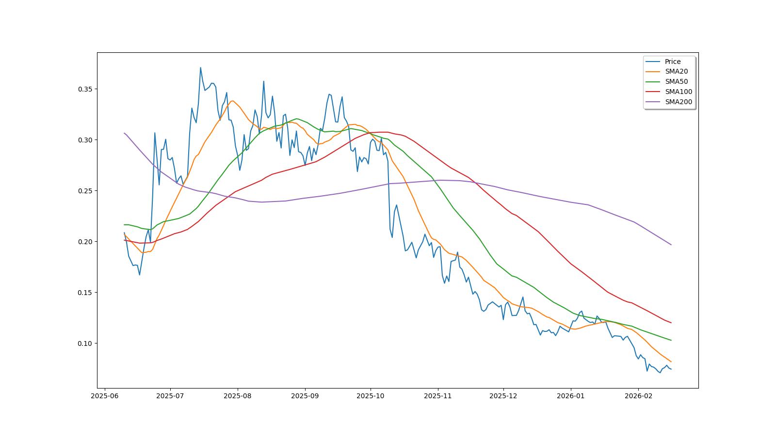 세이 Simple Moving Averages