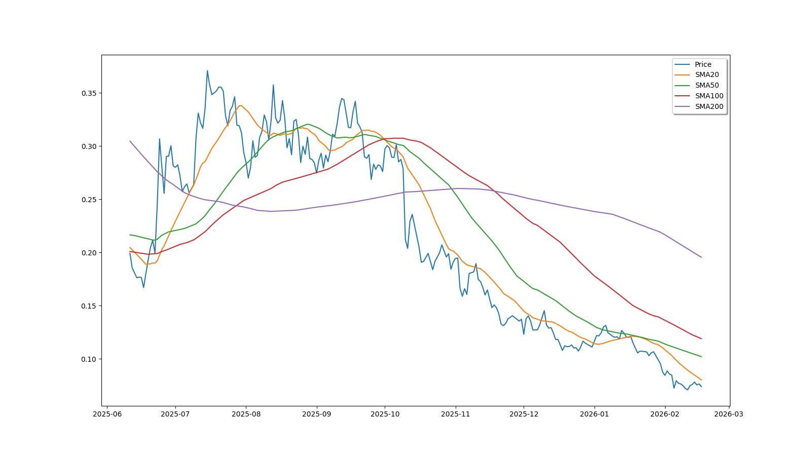 Sei Simple Moving Averages