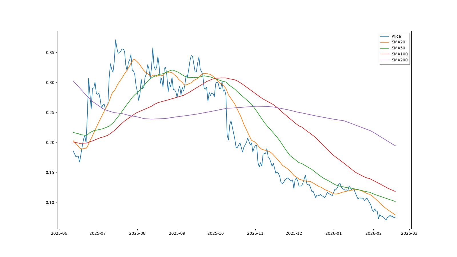 Sei Simple Moving Averages