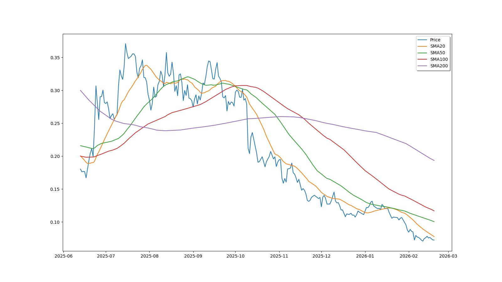 Sei Simple Moving Averages