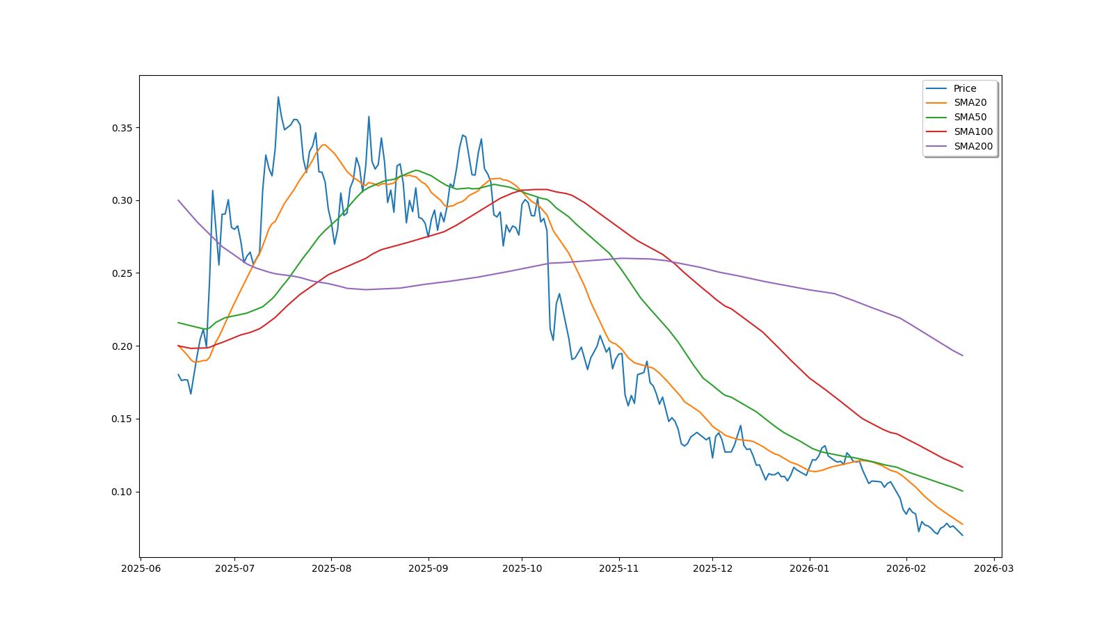 Sei Simple Moving Averages