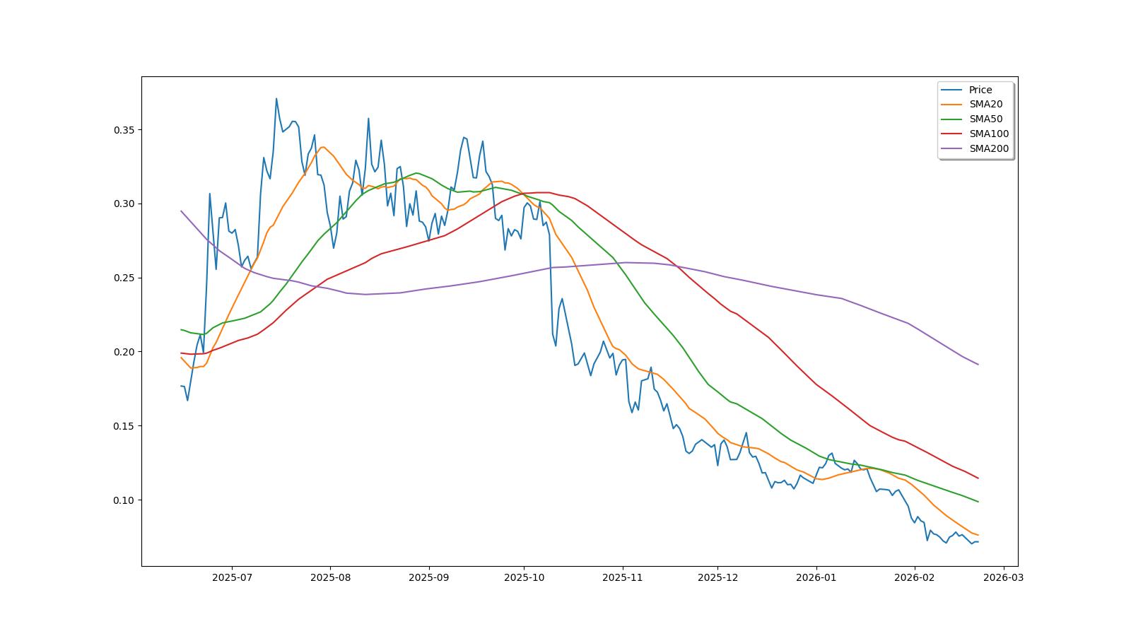Sei Simple Moving Averages