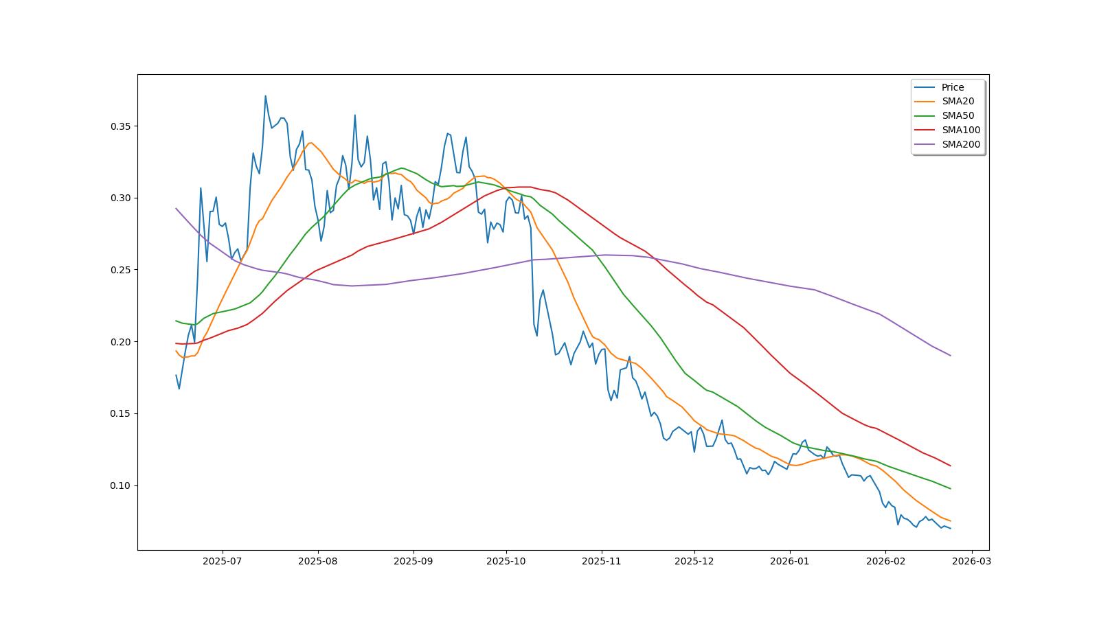 Sei Simple Moving Averages