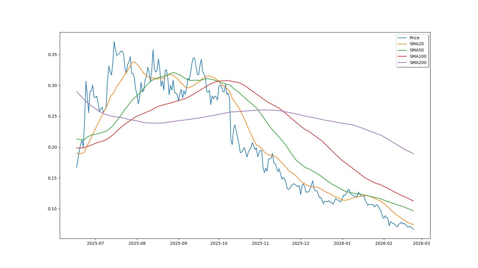 Sei Simple Moving Averages