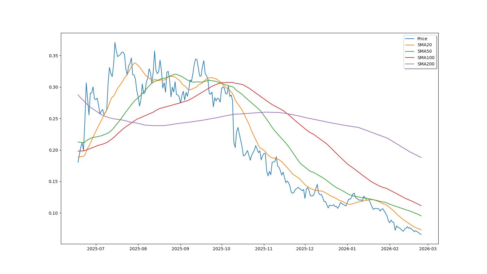 Sei Simple Moving Averages