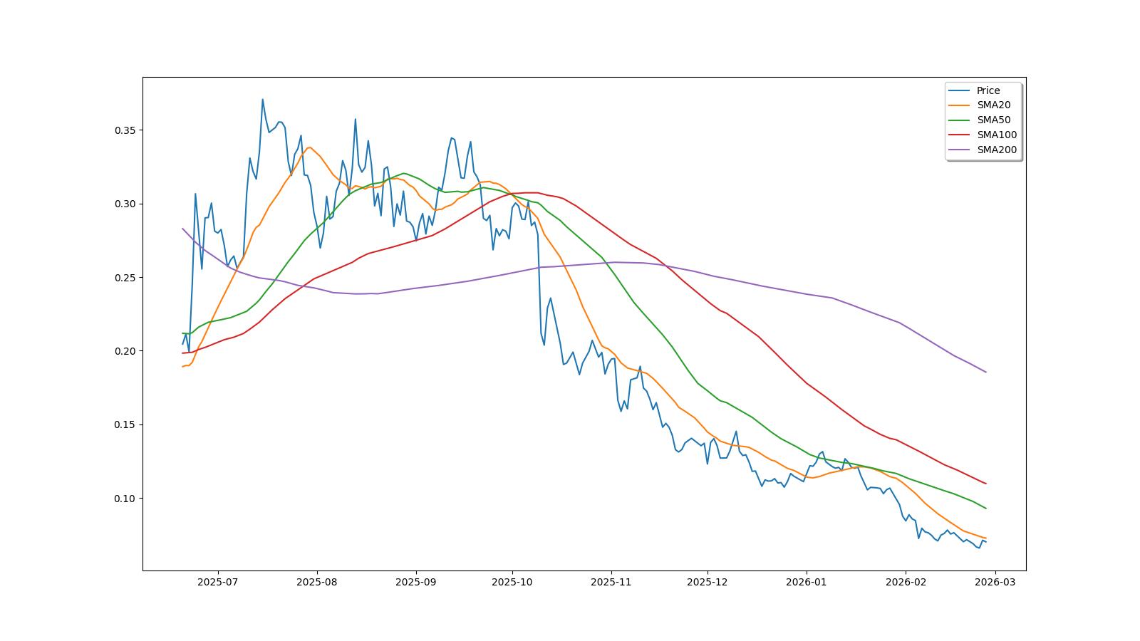 Sei Simple Moving Averages