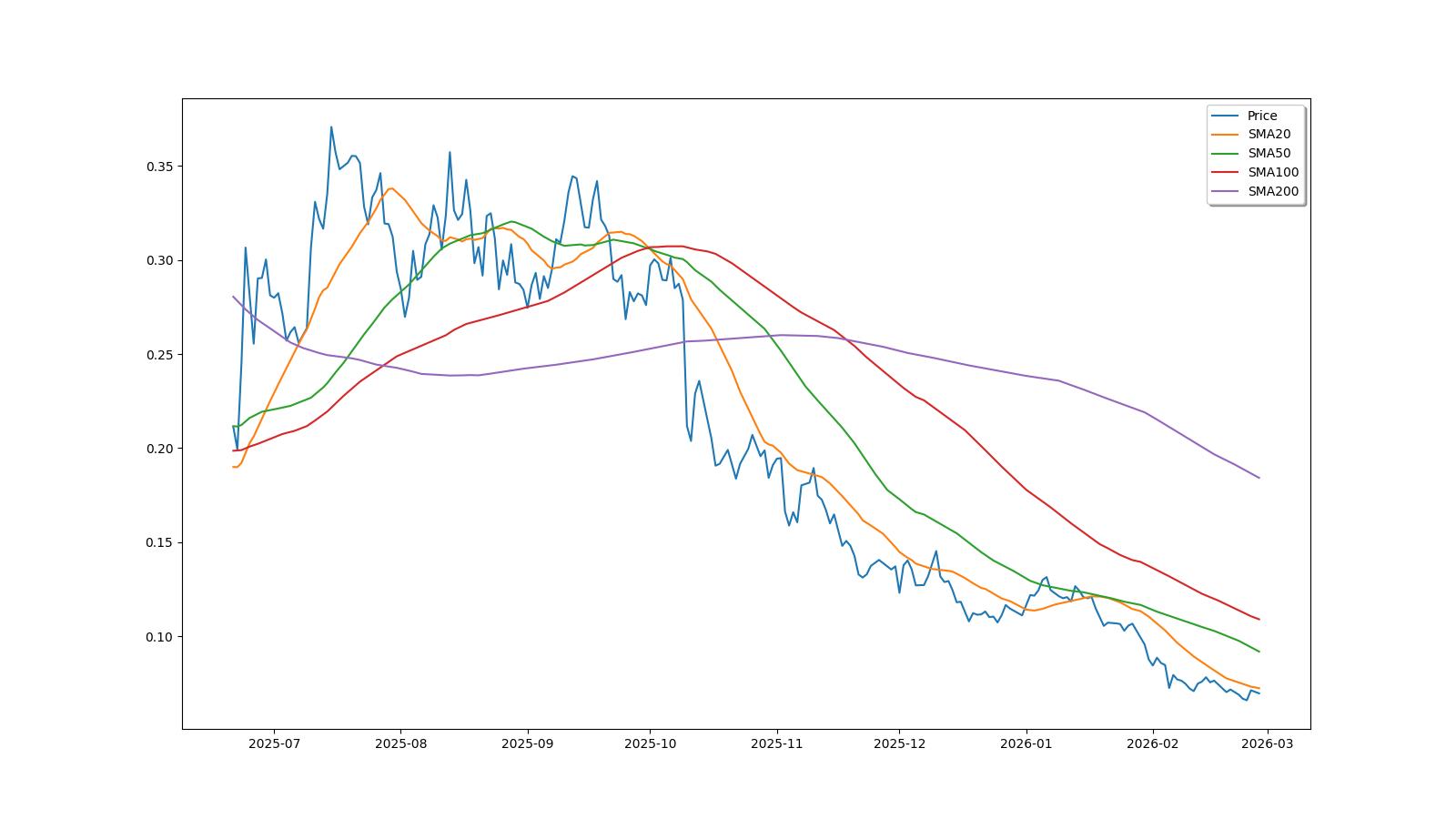 Sei Simple Moving Averages