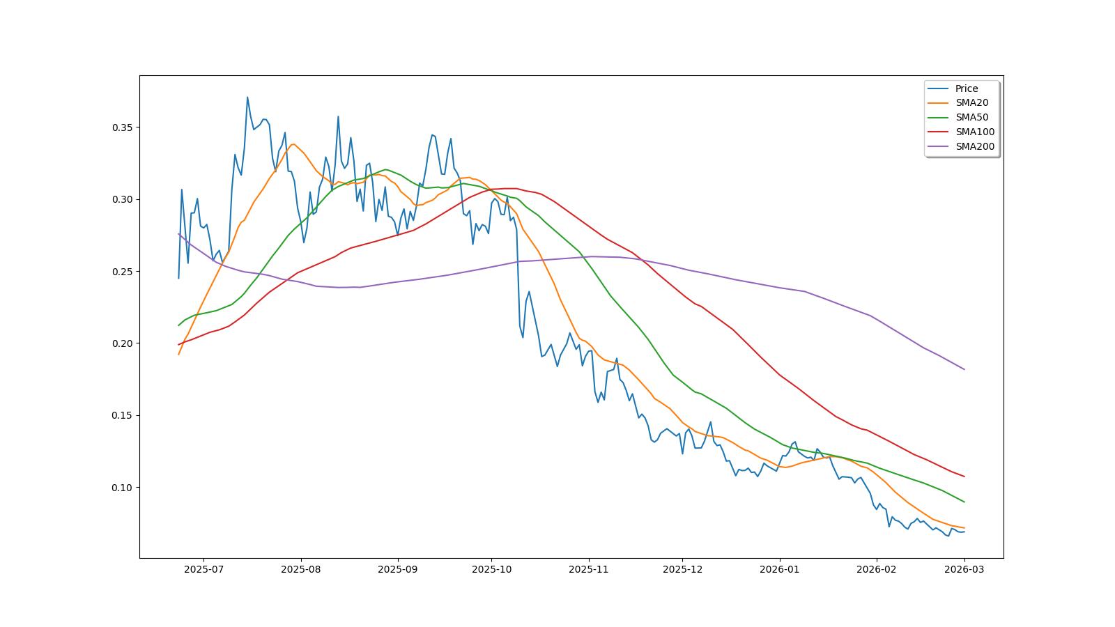 Sei Simple Moving Averages
