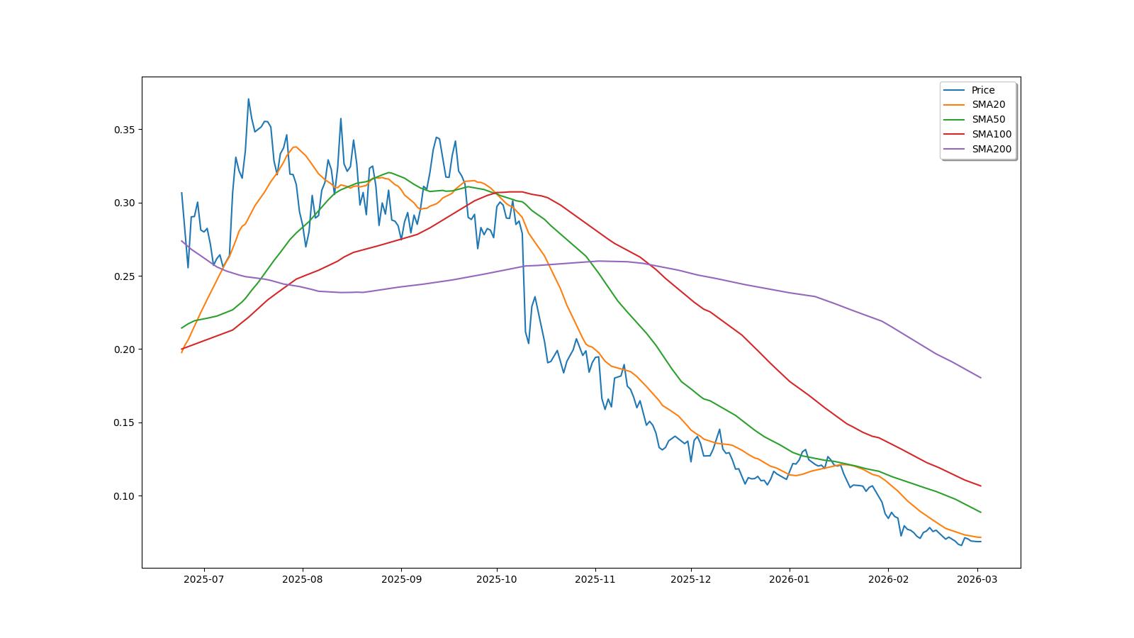 Sei Simple Moving Averages