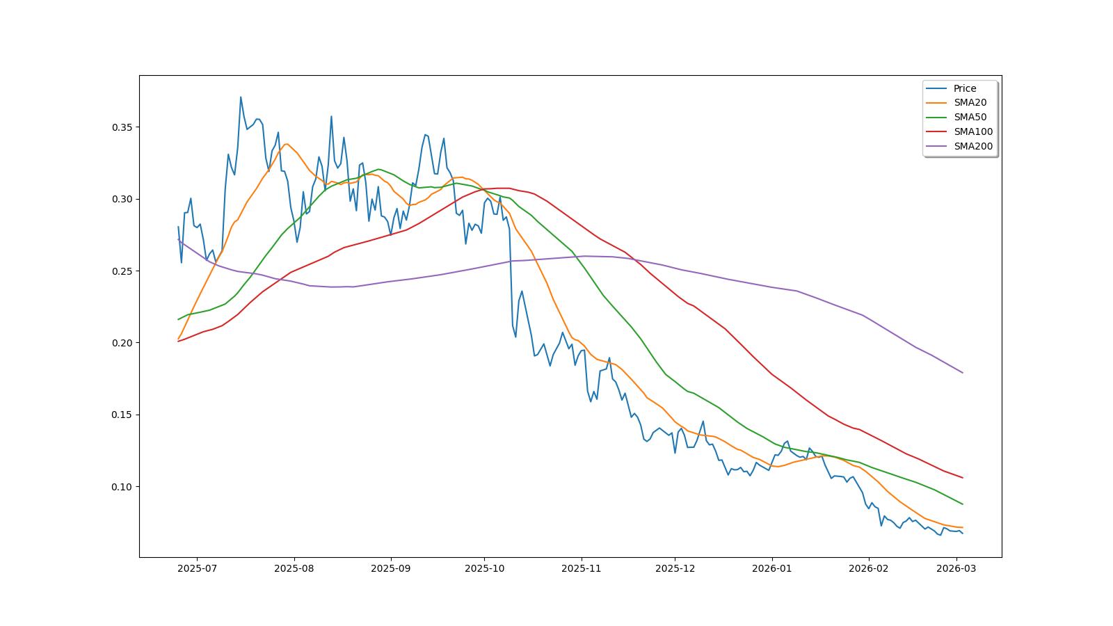 Sei Simple Moving Averages