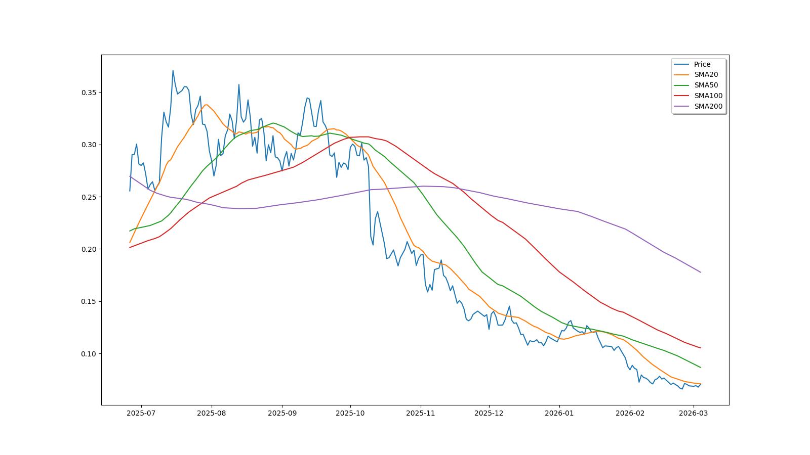Sei Simple Moving Averages