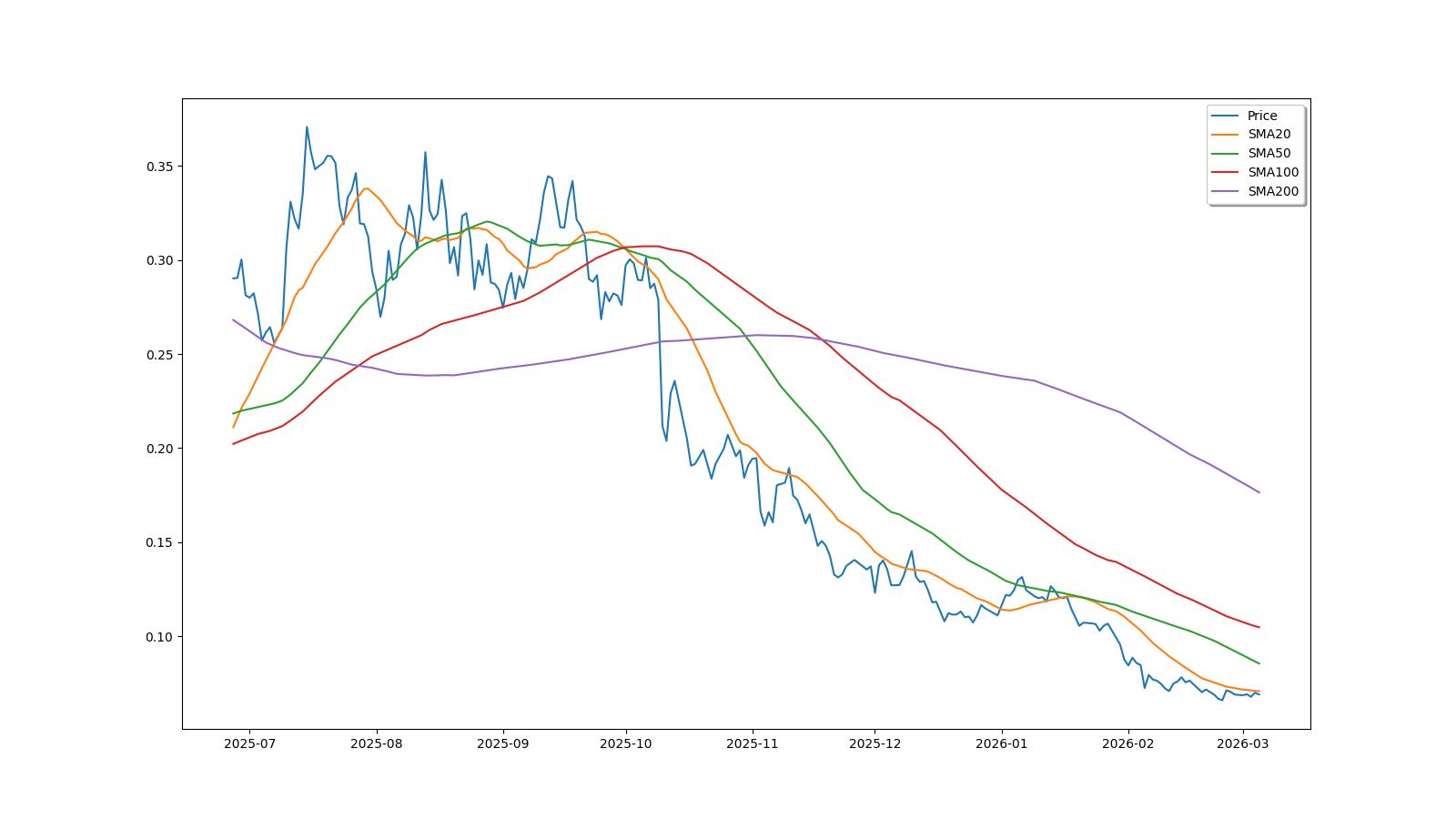 Sei Simple Moving Averages