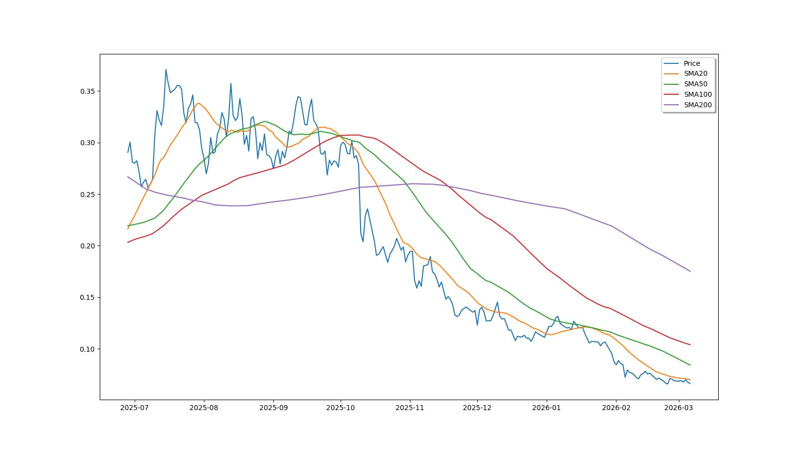 Sei Simple Moving Averages