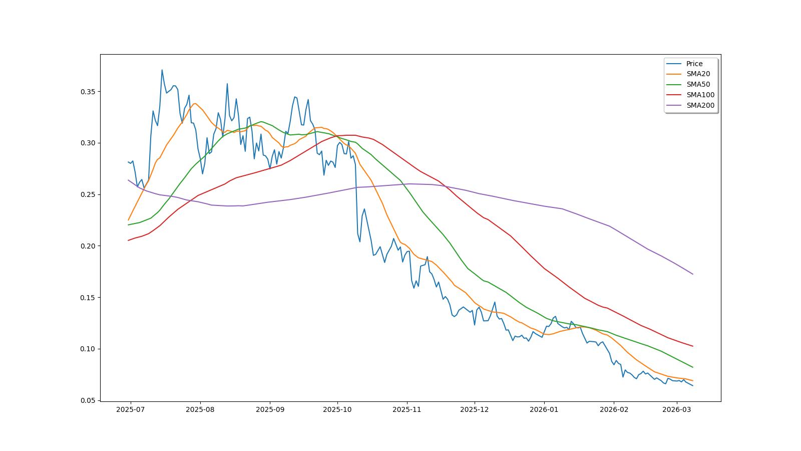 Sei Simple Moving Averages