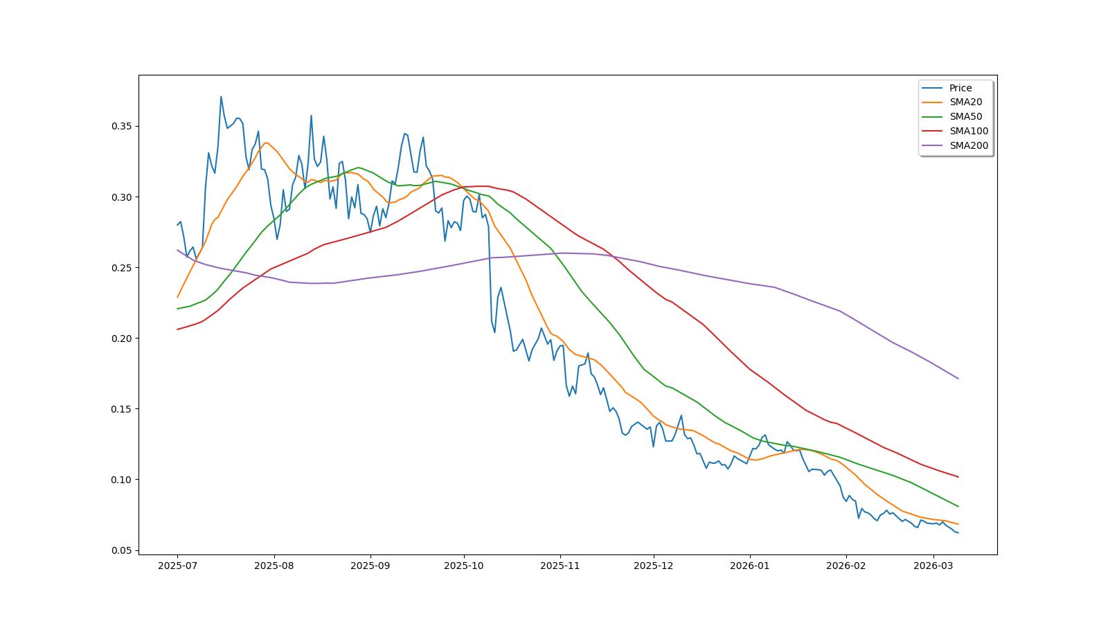 Sei Simple Moving Averages