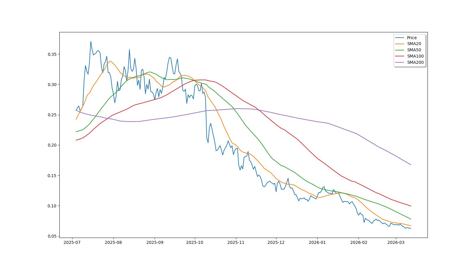 Sei Simple Moving Averages