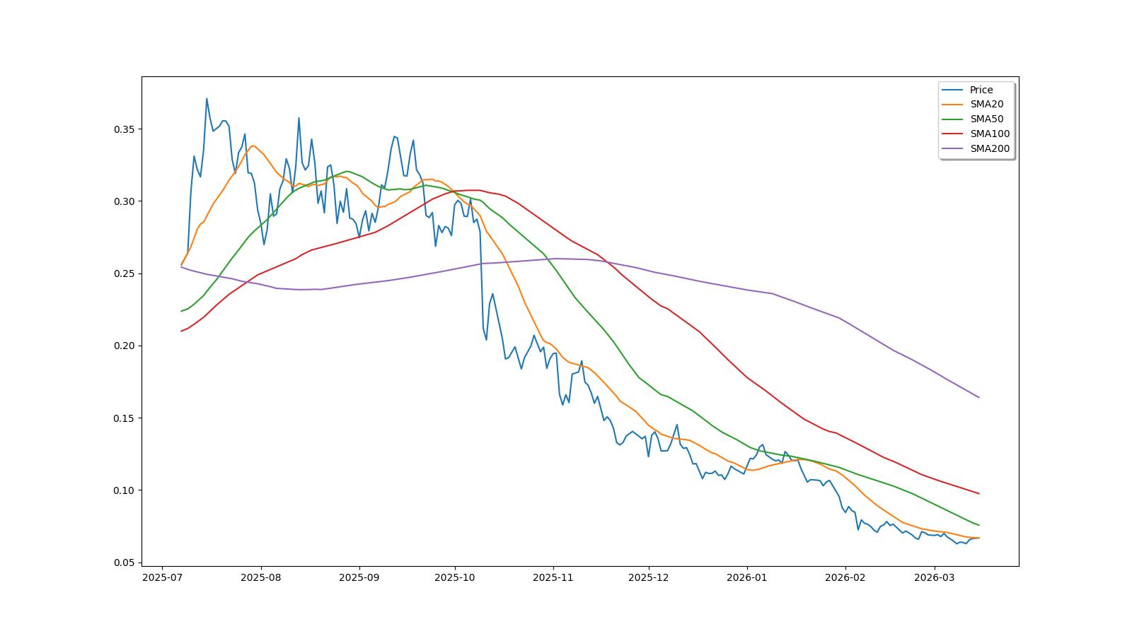 Sei Simple Moving Averages