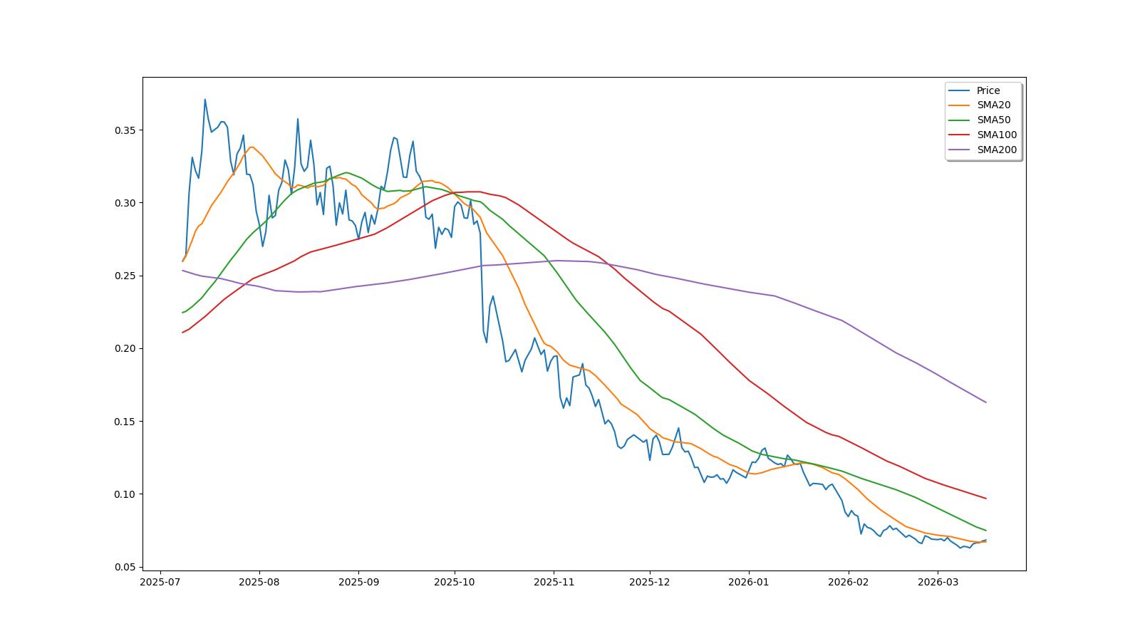 Sei Simple Moving Averages
