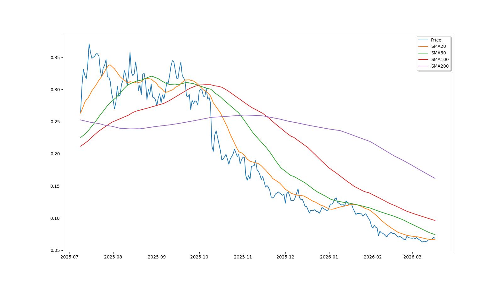 세이 Simple Moving Averages