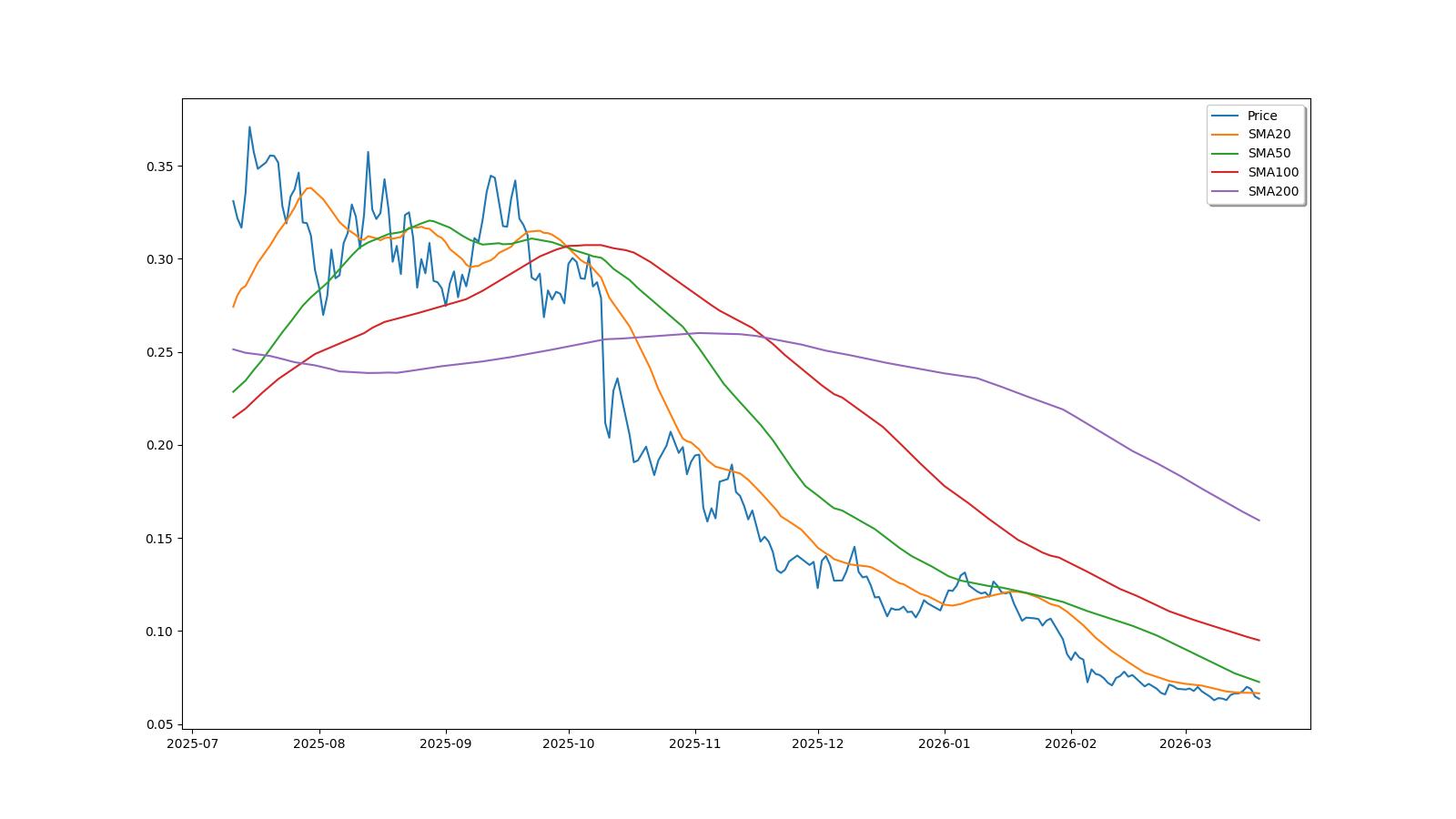 Sei Simple Moving Averages