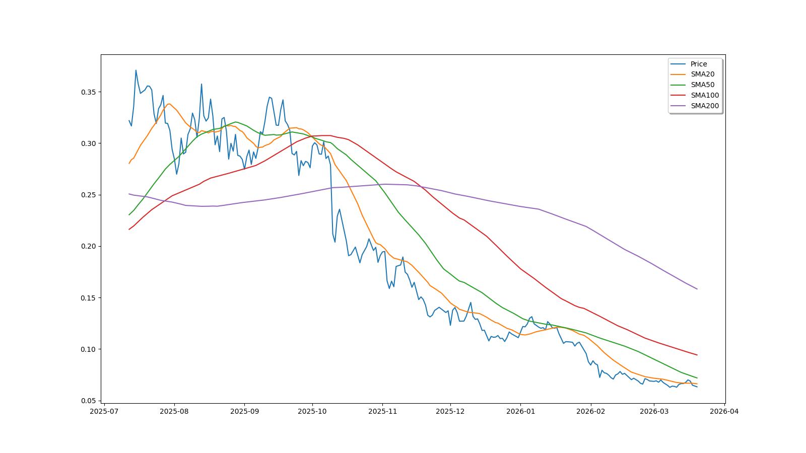 Sei Simple Moving Averages