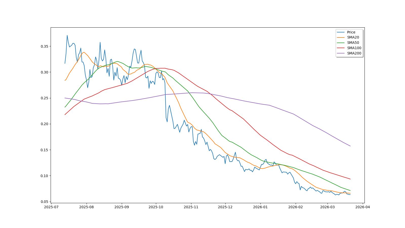 Sei Simple Moving Averages