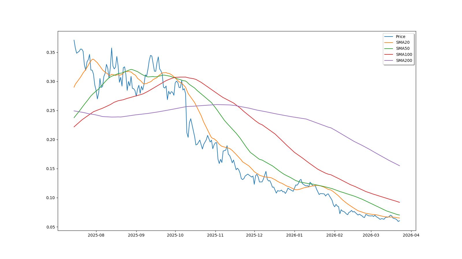 Sei Simple Moving Averages