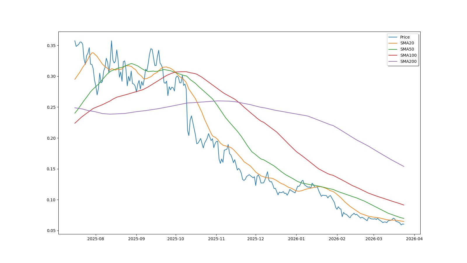 Sei Simple Moving Averages