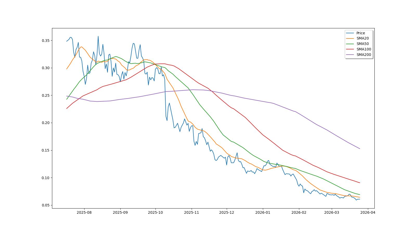 Sei Simple Moving Averages
