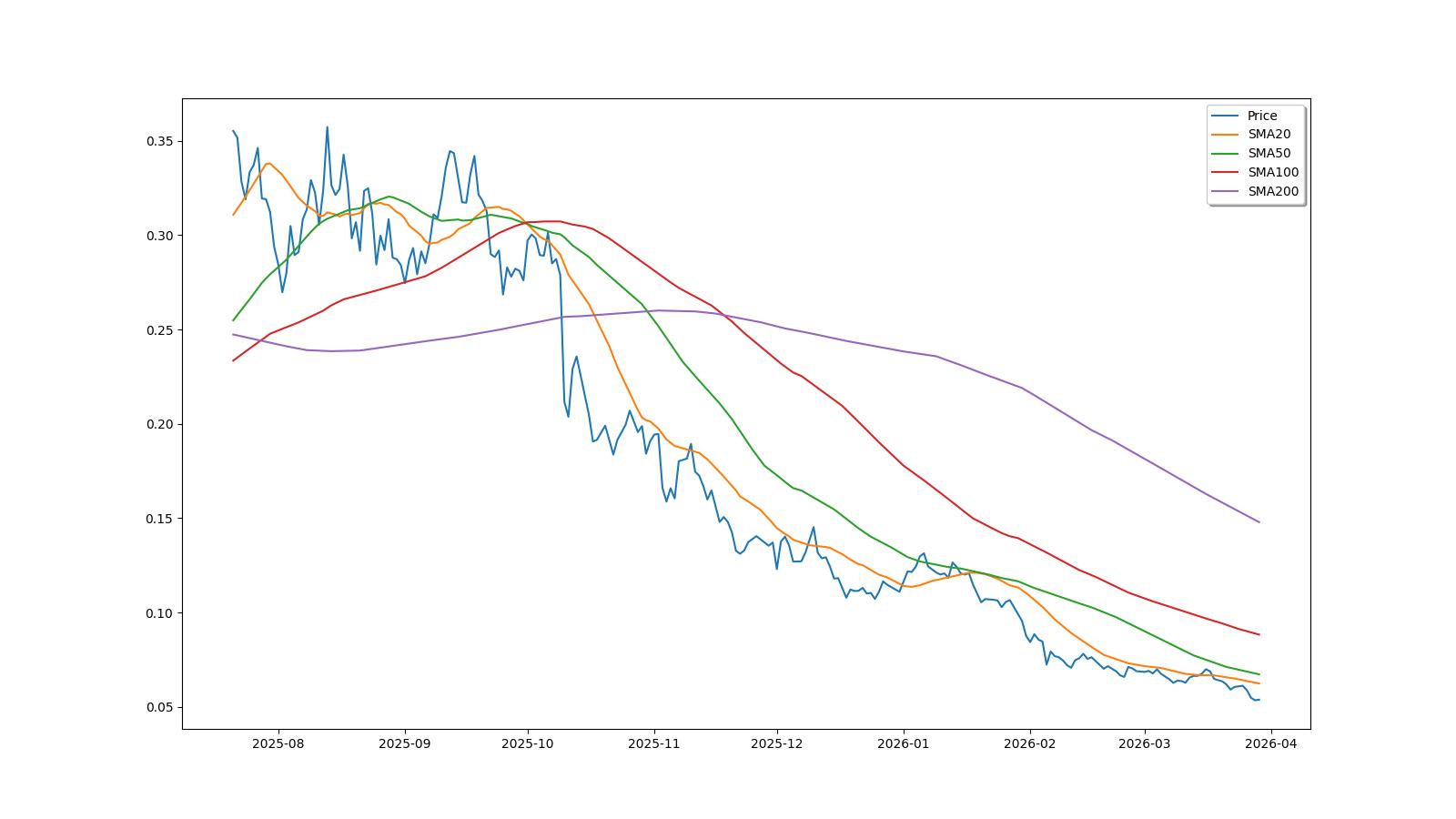 Sei Simple Moving Averages