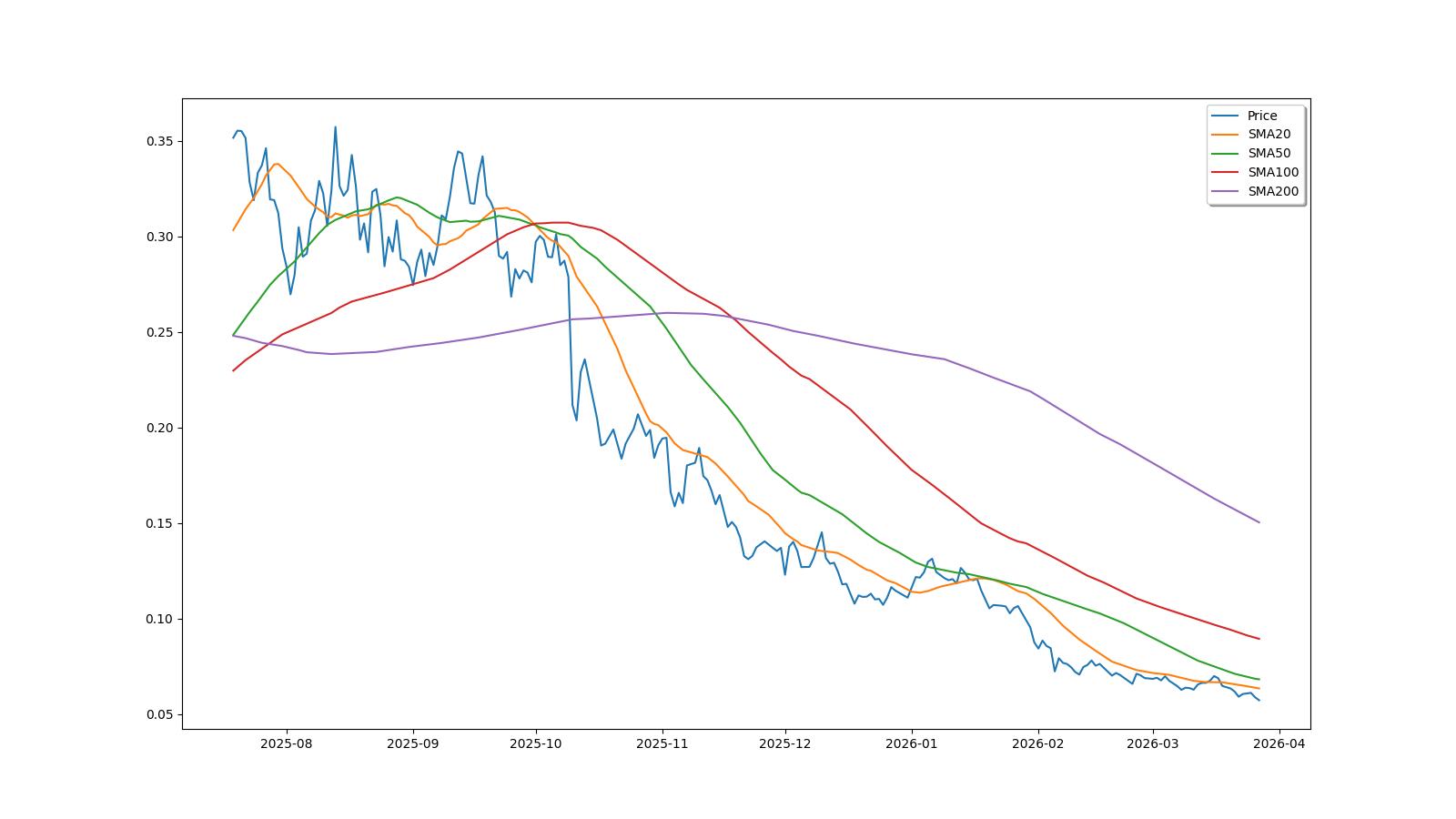 Sei Simple Moving Averages