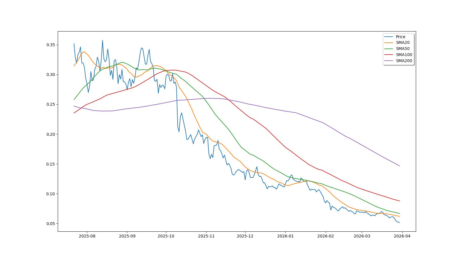 세이 Simple Moving Averages