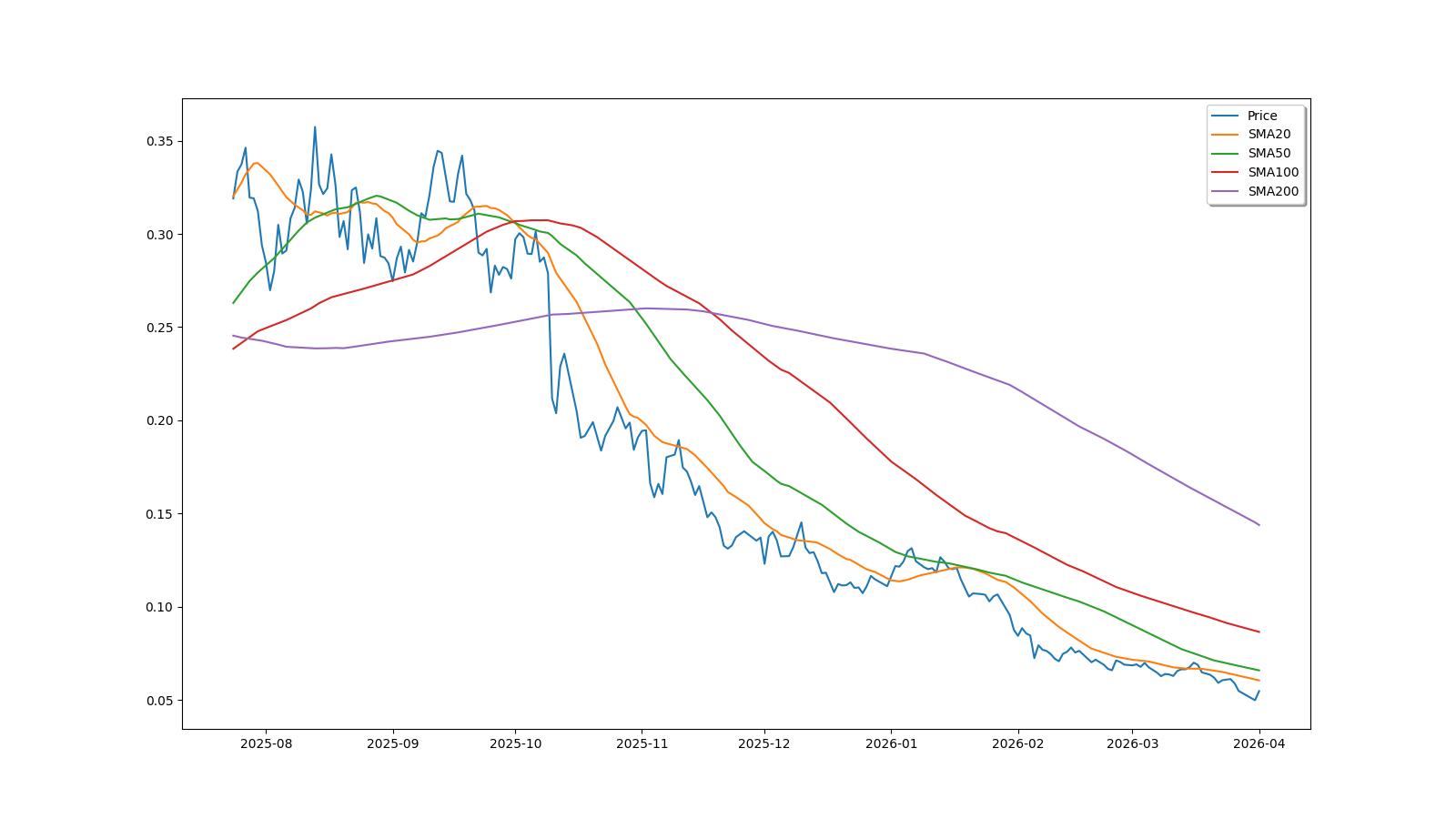 Sei Simple Moving Averages