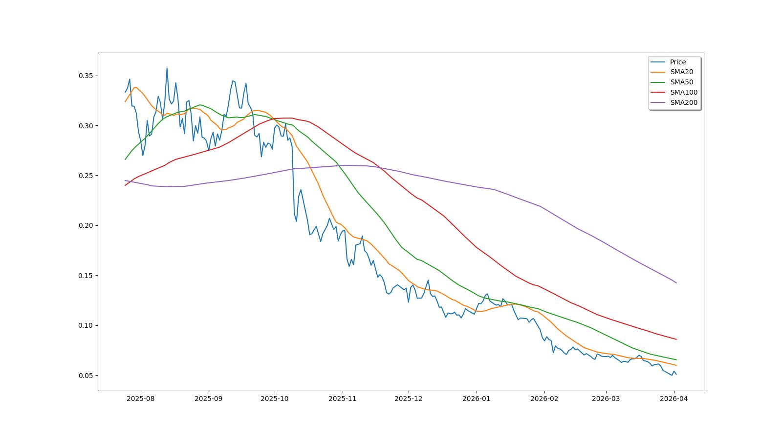 Sei Simple Moving Averages