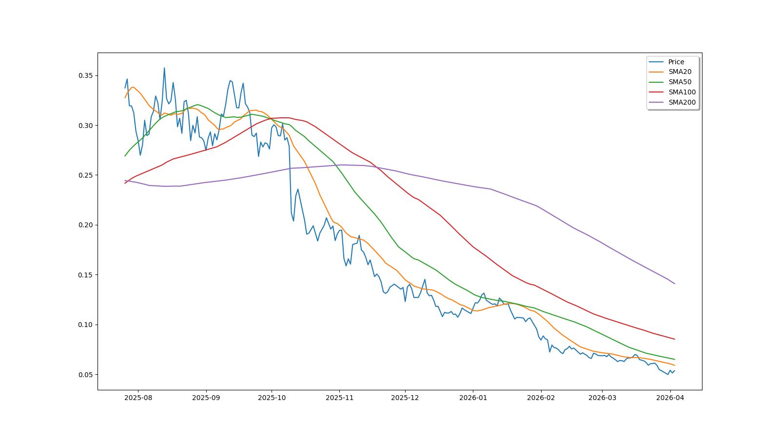Sei Simple Moving Averages