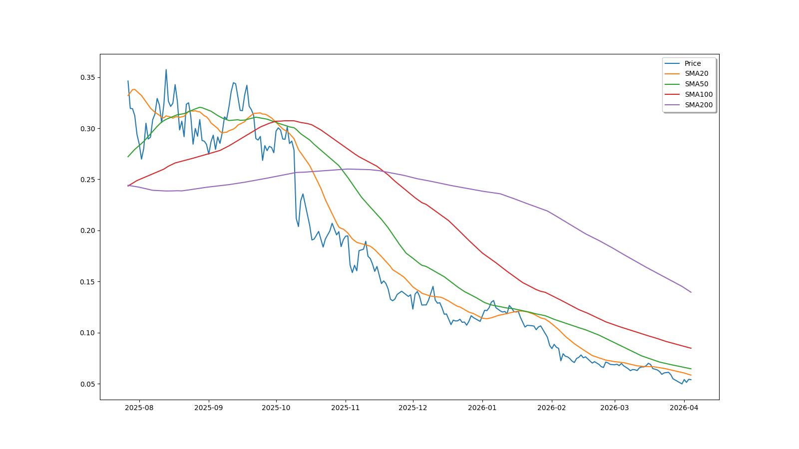 Sei Simple Moving Averages