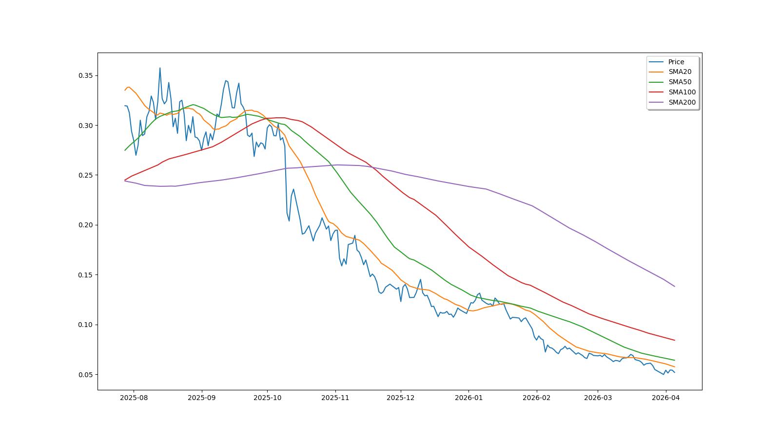 Sei Simple Moving Averages