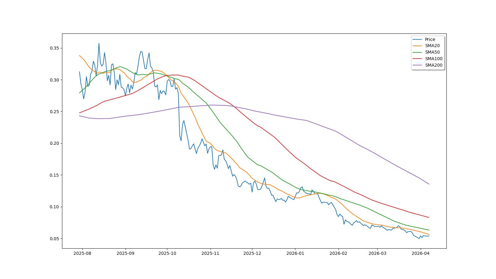 Sei Simple Moving Averages