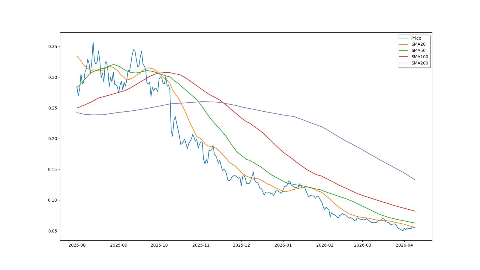 Sei Simple Moving Averages