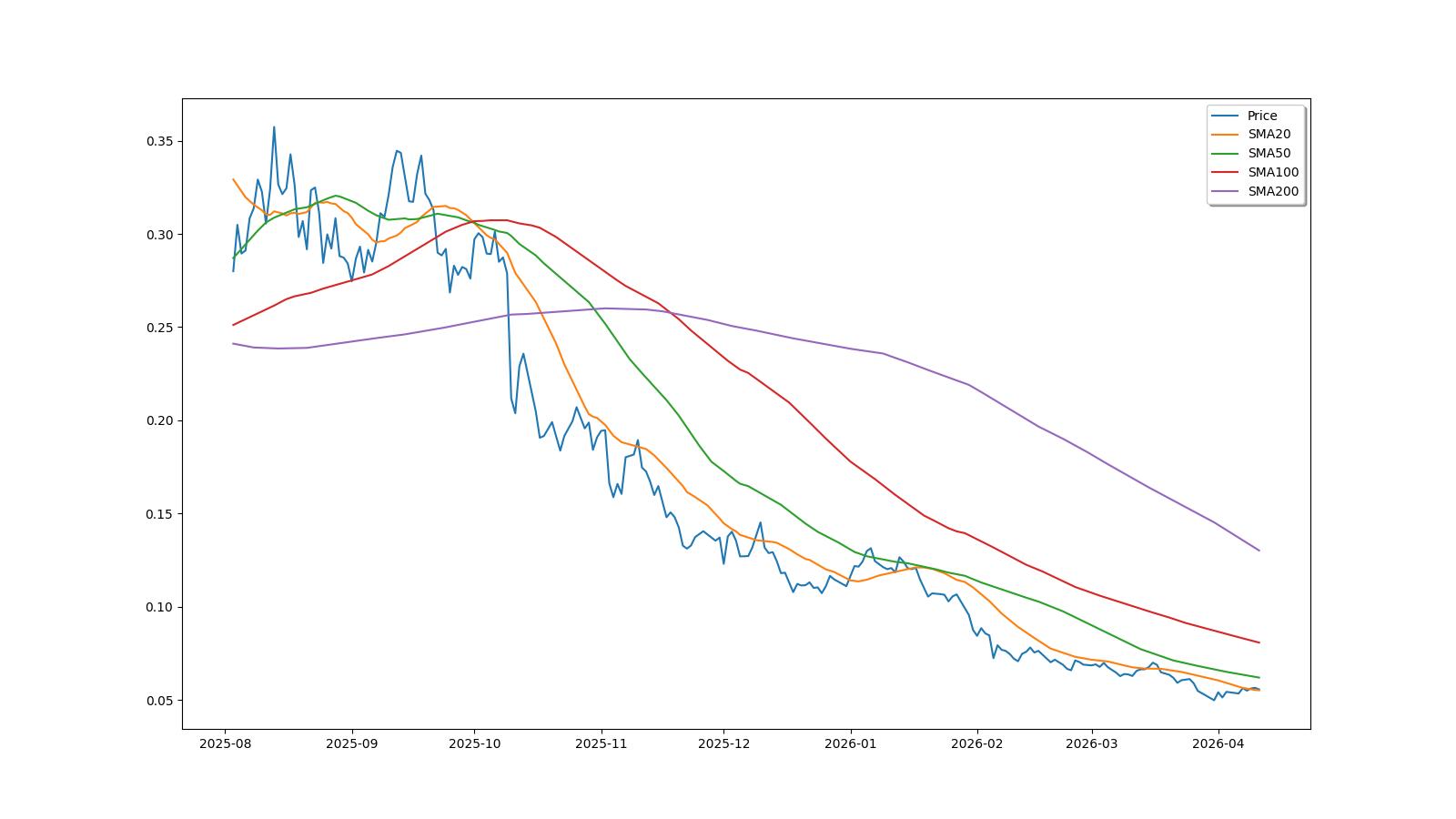 Sei Simple Moving Averages