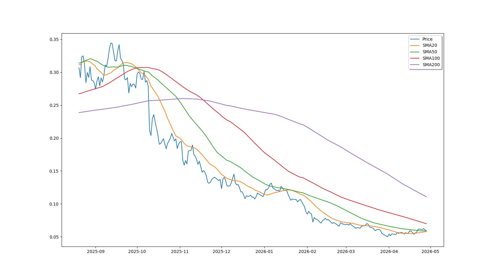 Sei Simple Moving Averages