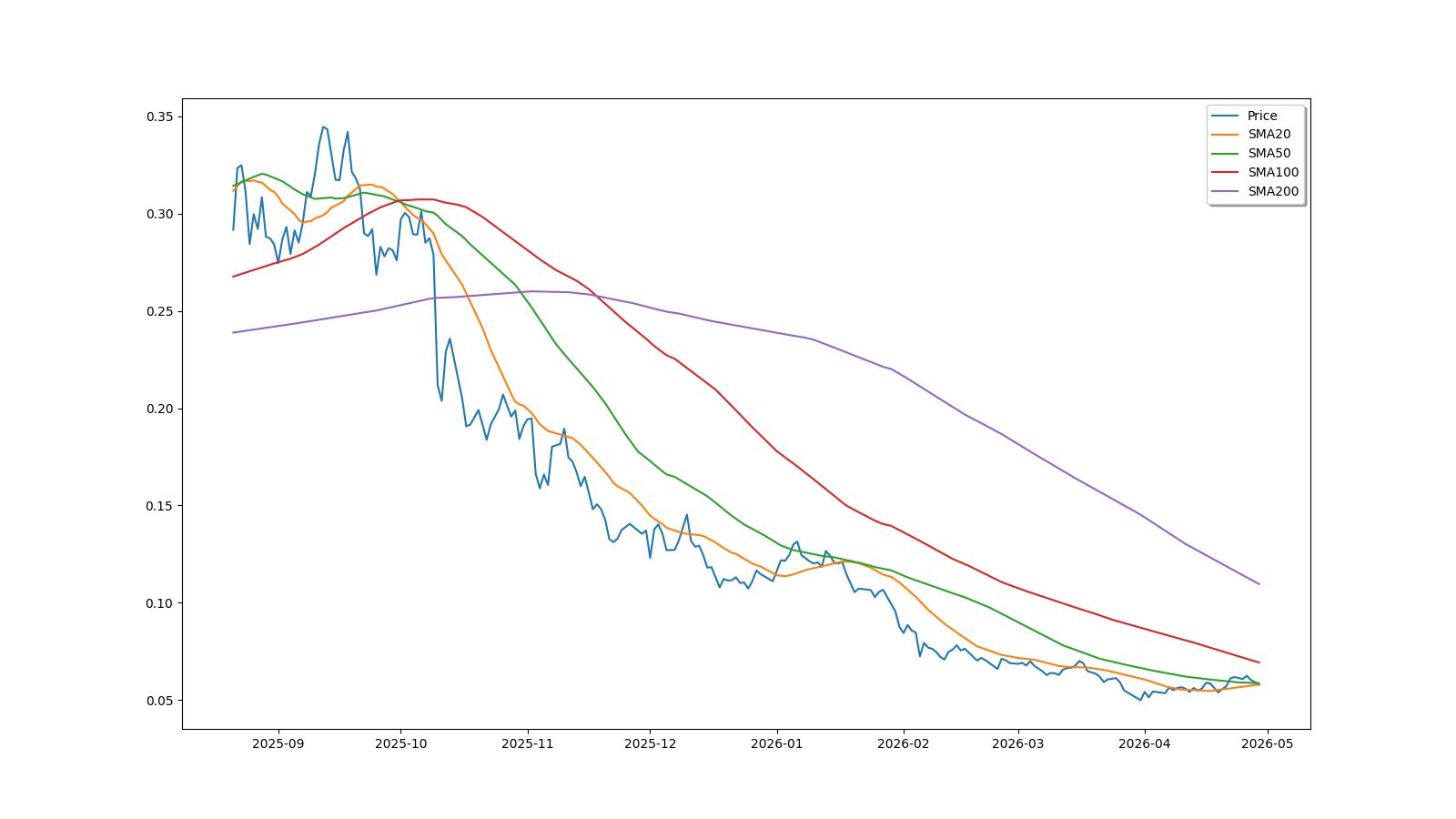 Sei Simple Moving Averages