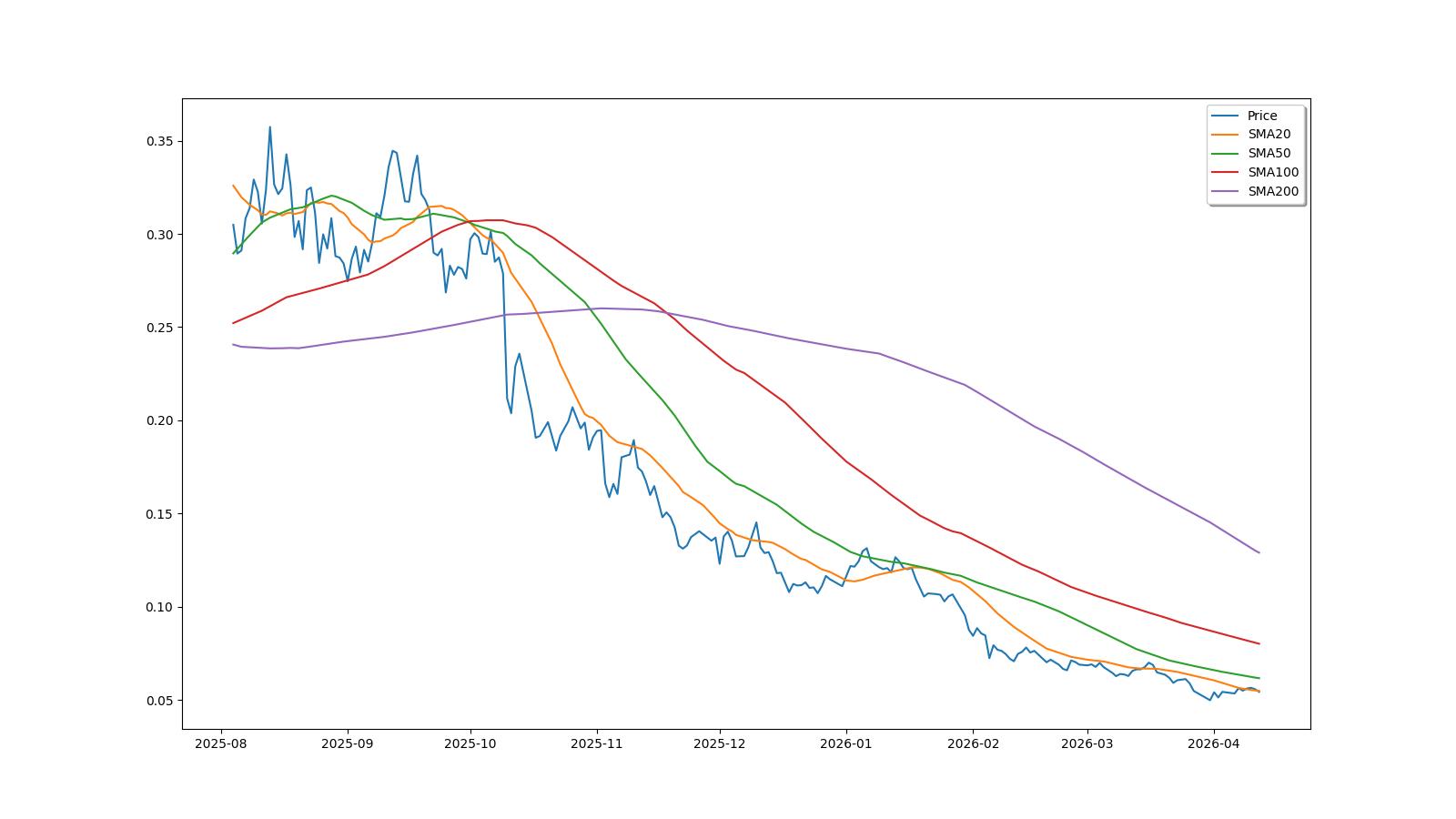 Sei Simple Moving Averages