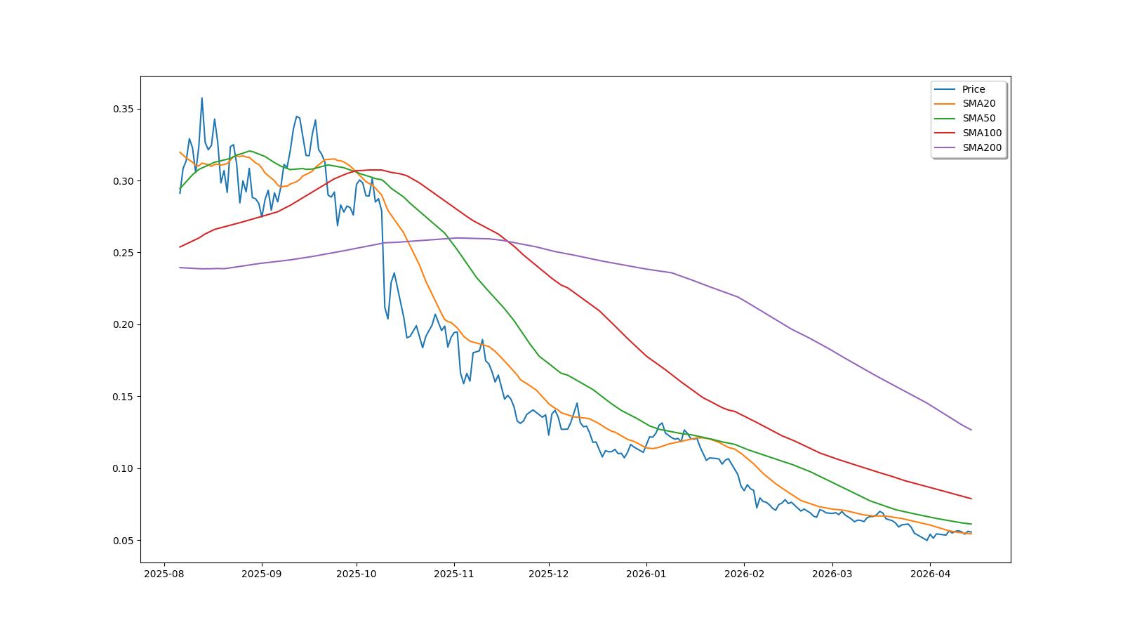 세이 Simple Moving Averages