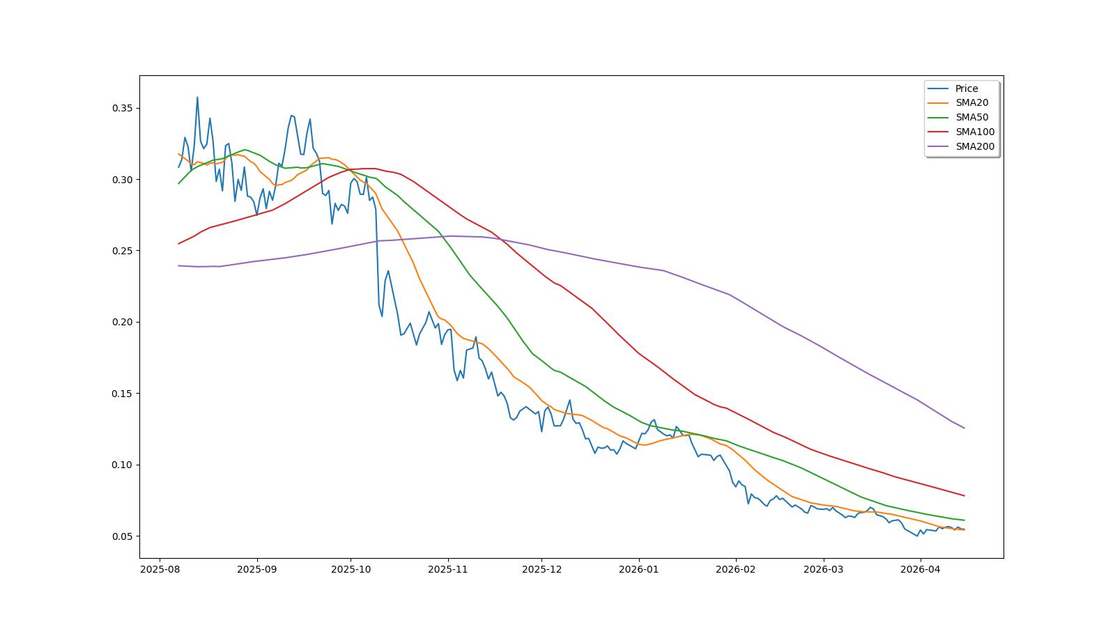 Sei Simple Moving Averages