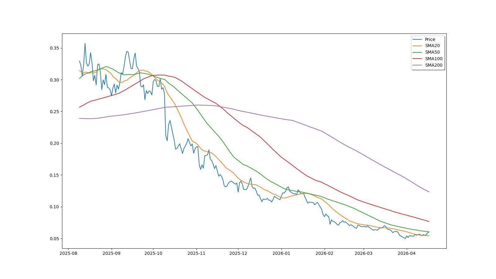 Sei Simple Moving Averages