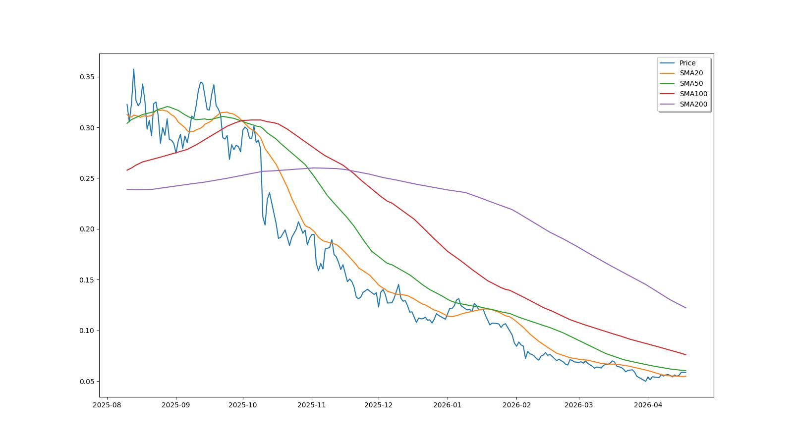 Sei Simple Moving Averages