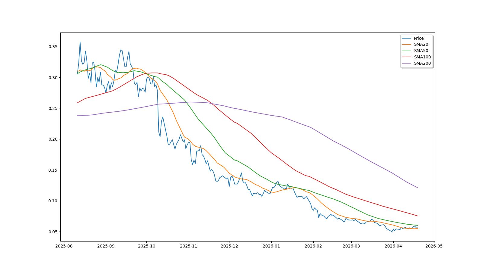 Sei Simple Moving Averages