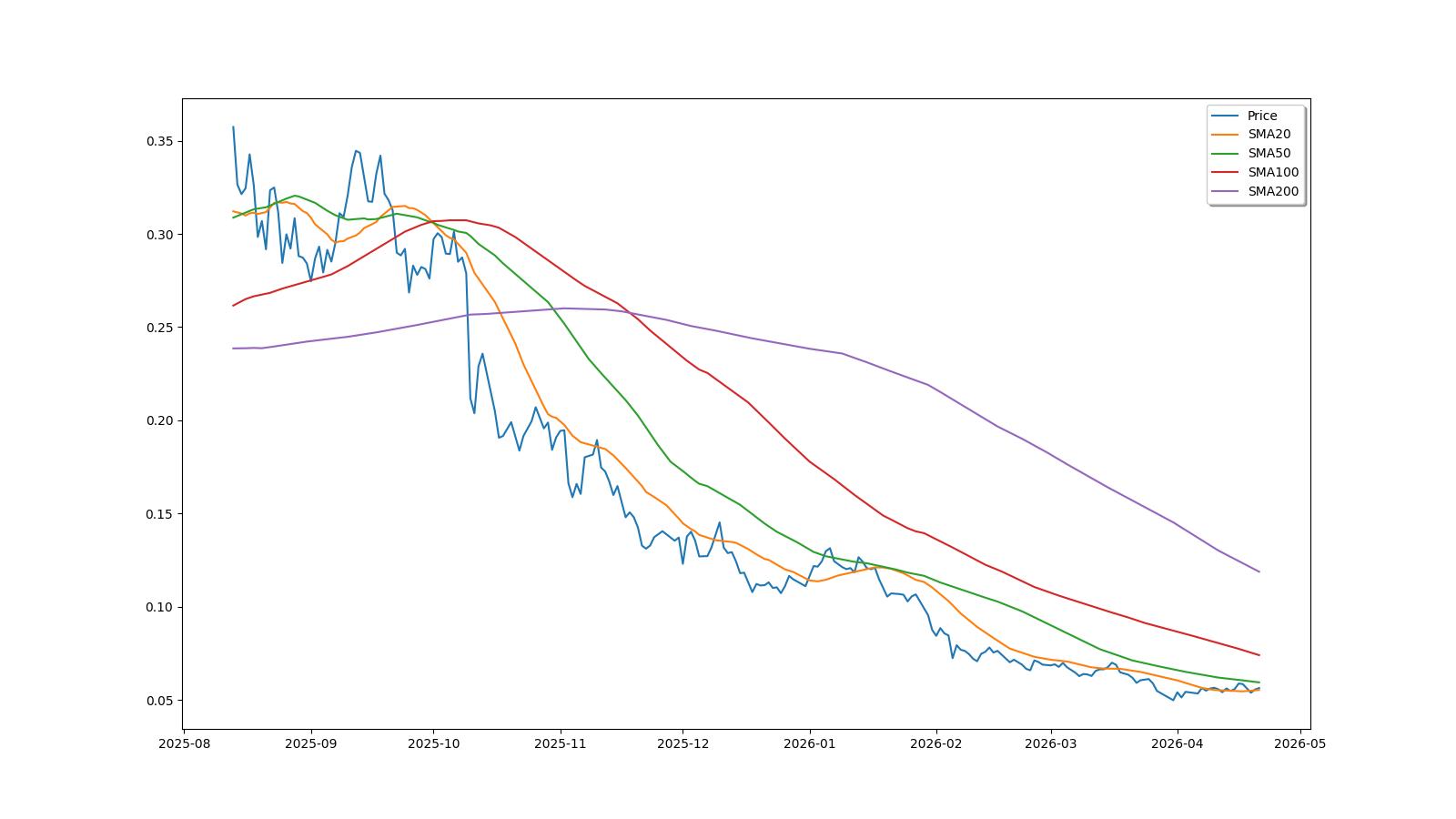 세이 Simple Moving Averages